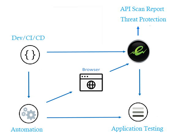 eCyLabs: Application Security Posture Management